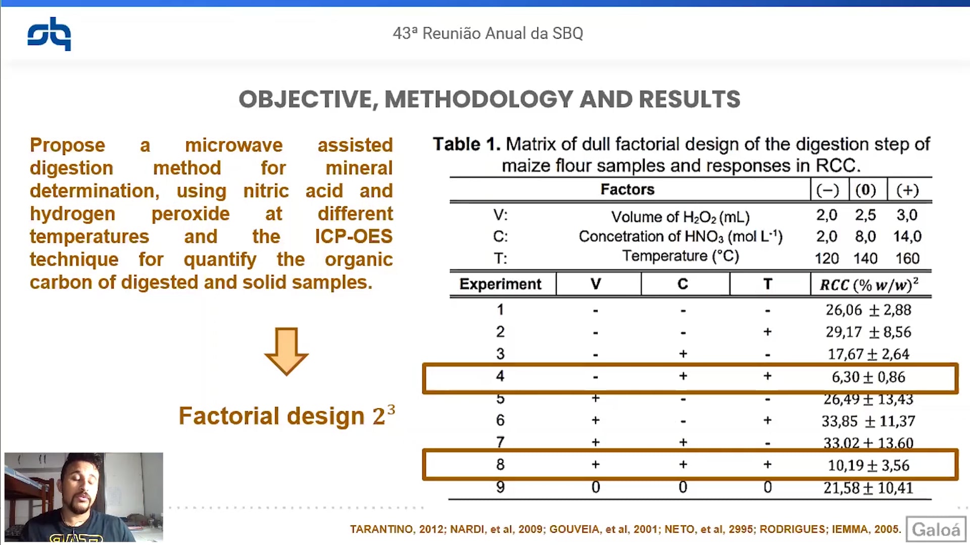Use of factorial design for optimization of microwave-assisted ...